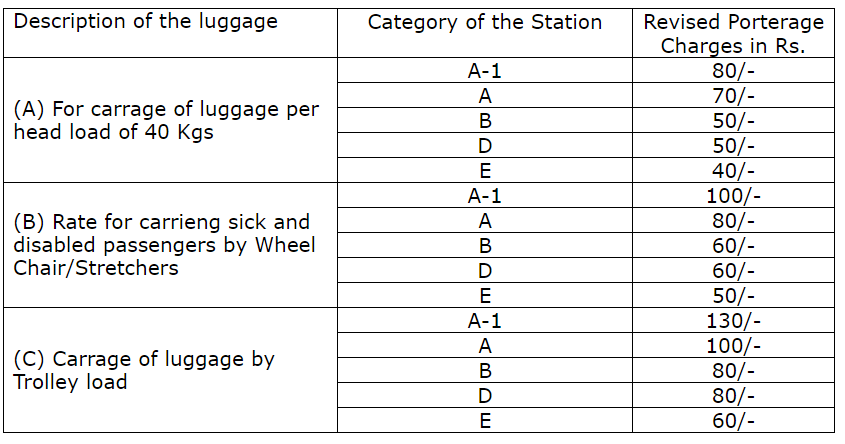 Porter Charges at Railway Stations Revised-2022 – IRCTCPORTAL